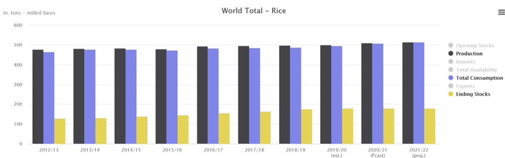 La production et les stocks mondiaux de riz sont hauts sur cette campagne