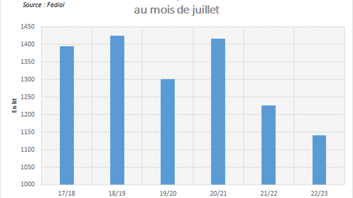 La trituration de colza est restée limitée en juillet dernier
