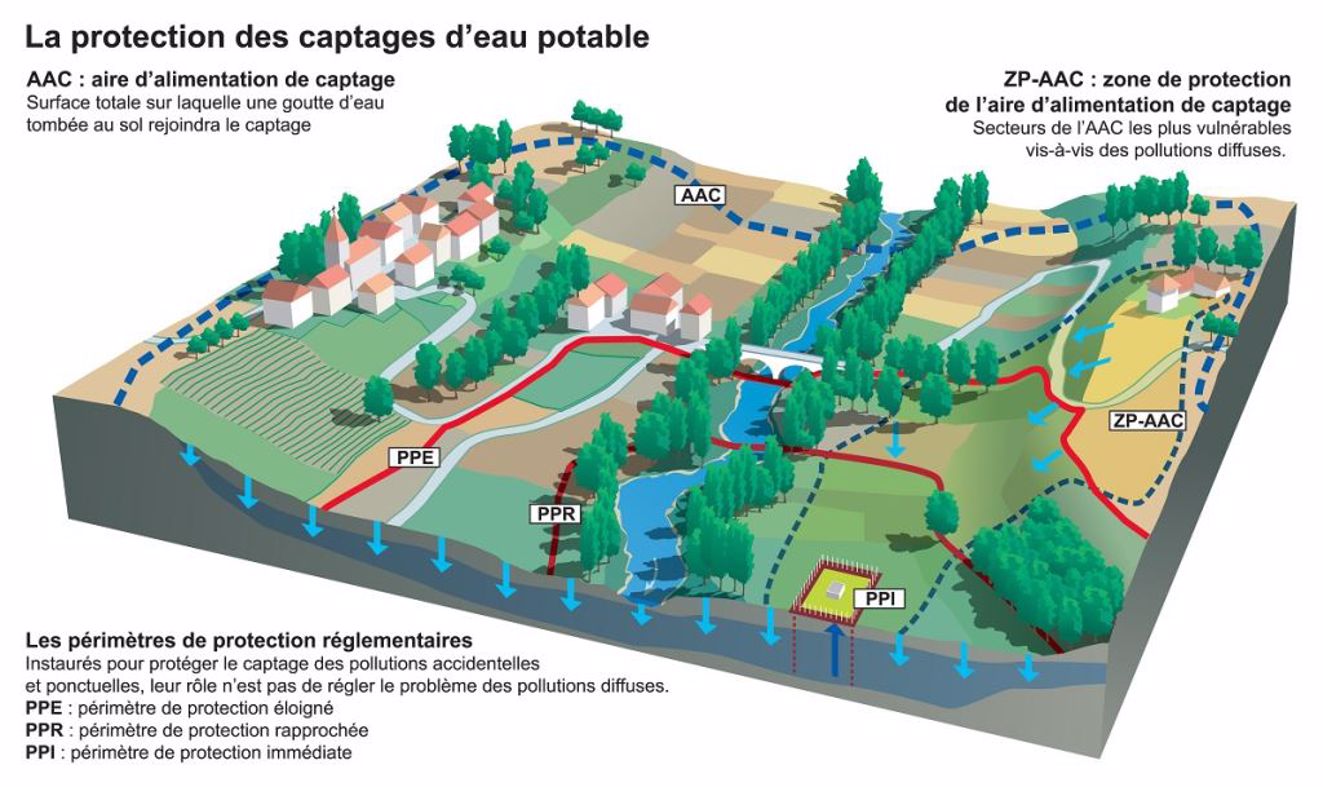 Evolution de la réglementation sur les captages d'eau potable
