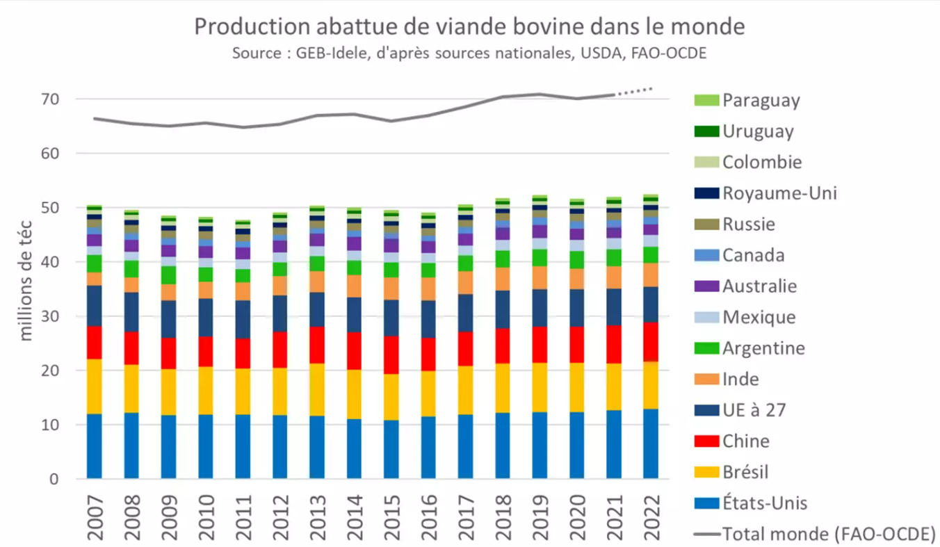 Le poids de l’UE dans le commerce mondial de viande bovine diminue