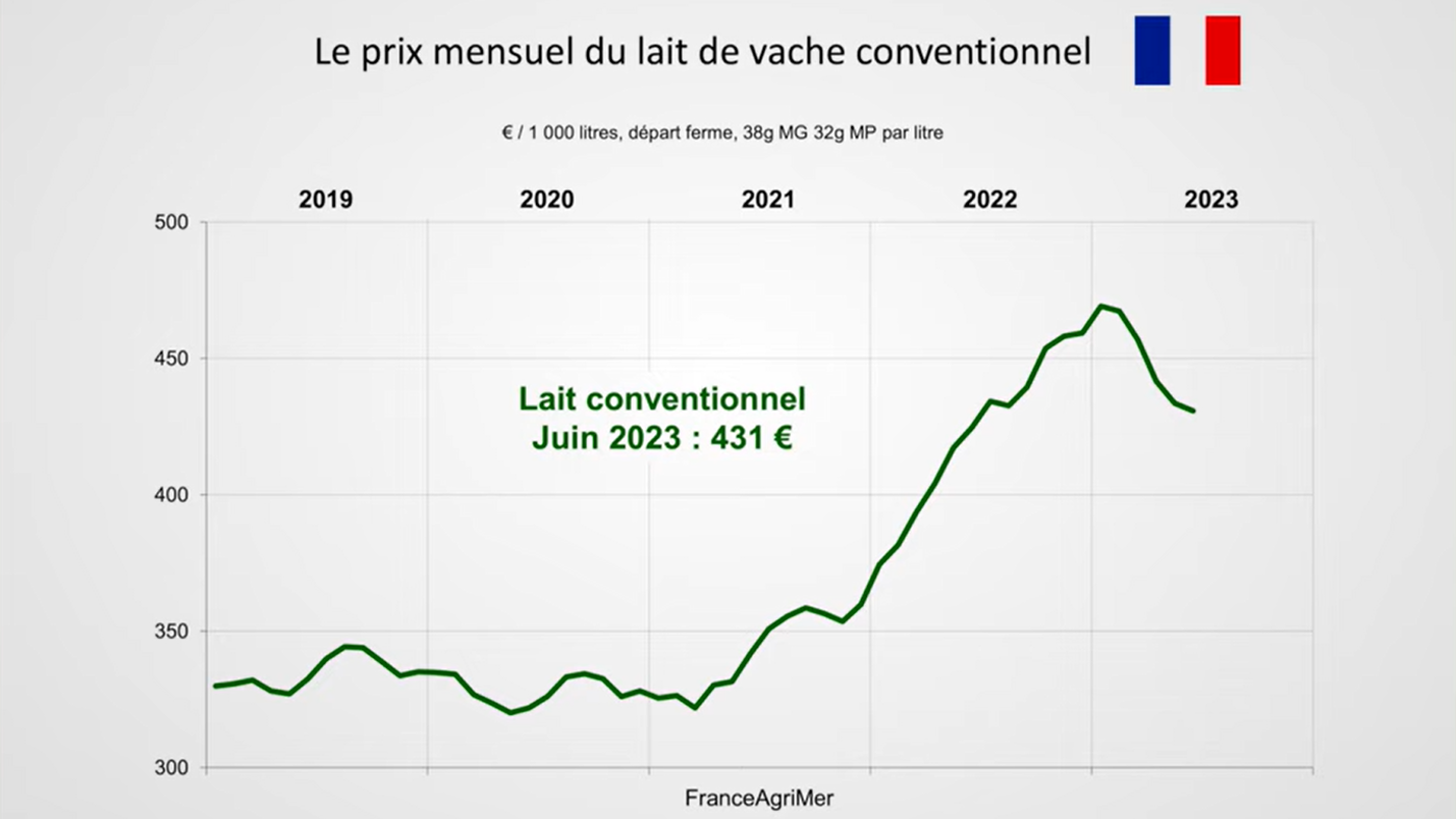 Conjoncture laitière du Cniel du mois de septembre 2023