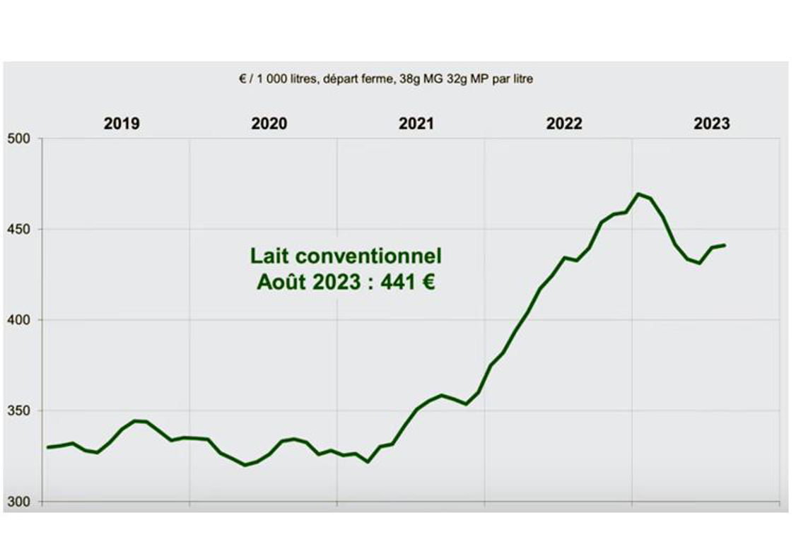 Conjoncture laitière du Cniel du mois d'octobre 2023