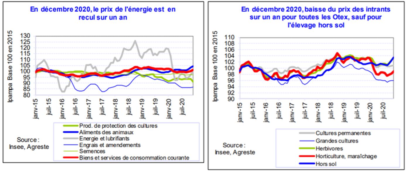 Conjoncture : Energie, aliments, engrais, phytos… le prix des intrants ...