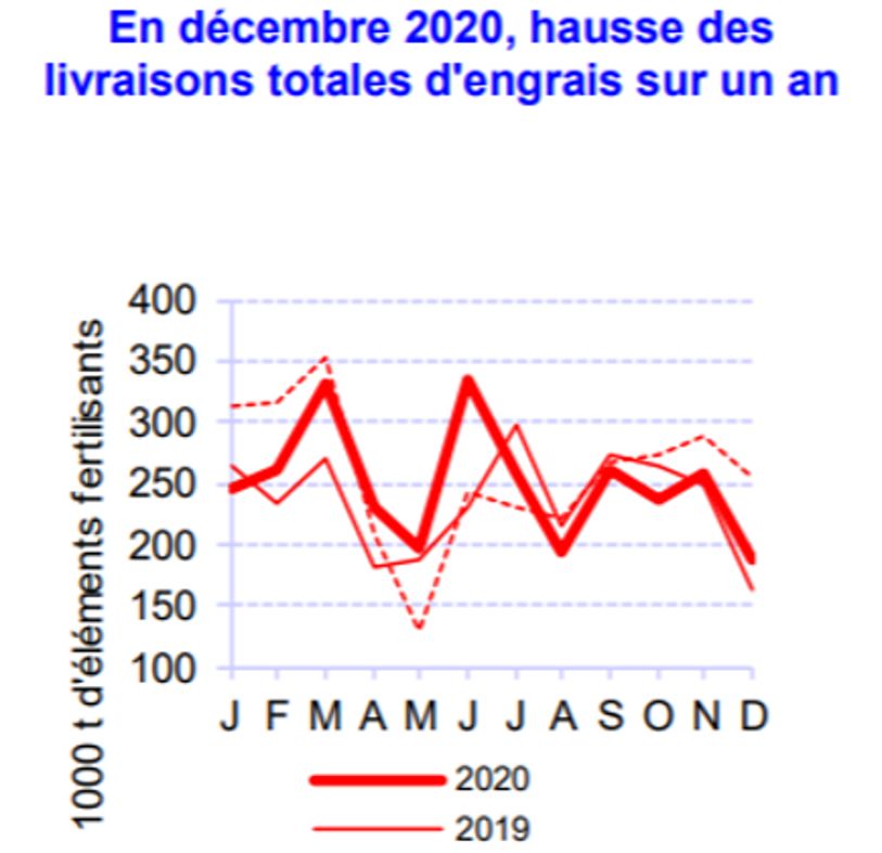 Conjoncture : Energie, aliments, engrais, phytos… le prix des intrants ...