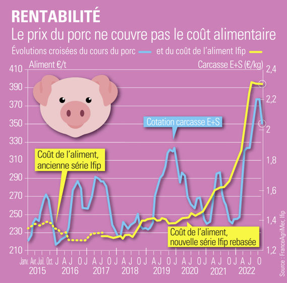 Conjoncture : Le recul de l’offre de porcs s’accélère