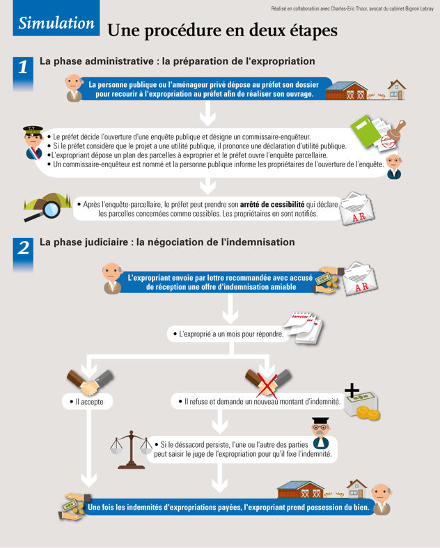 Expropriation : Comment en sortir dans les meilleures conditions