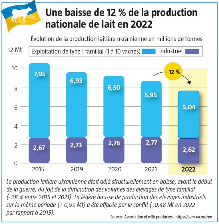 Evolution de la production laitière en Ukraine depuis 2015