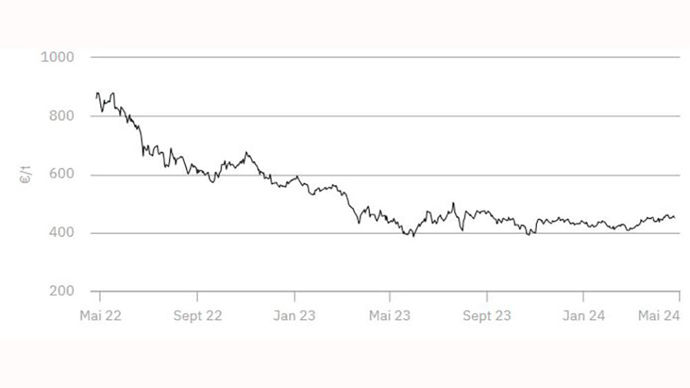 Le prix du colza continue de se replier sur Euronext