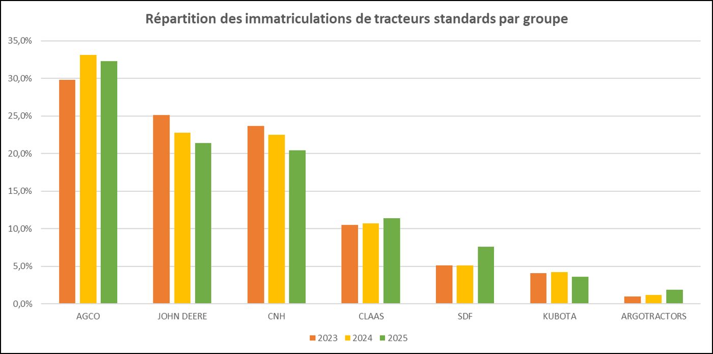 Quel groupe a immatriculé le plus de tracteurs en France en 2025